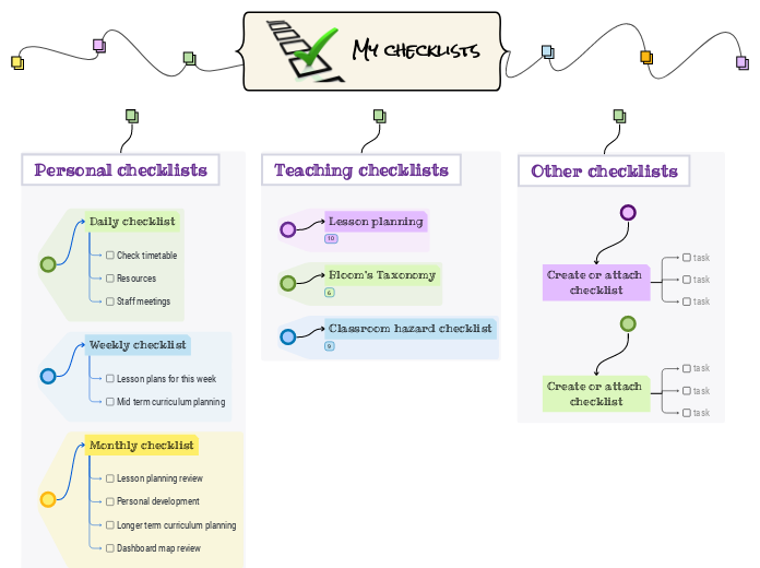 My checklists - Mind Map