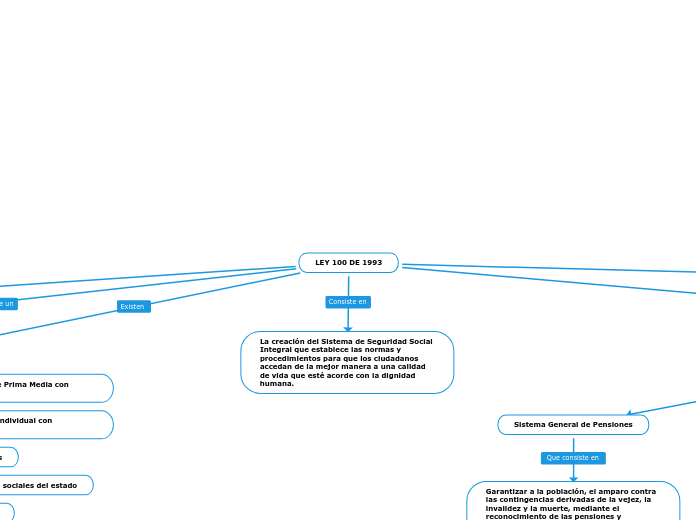 LEY 100 DE 1993 - Mind Map