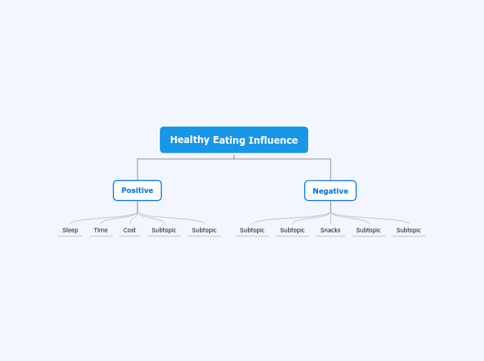 Healthy Eating Influence | Mapa mental Mindomo
