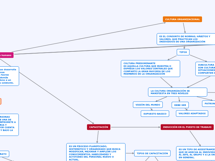 Gestion del talento humano - Mind Map