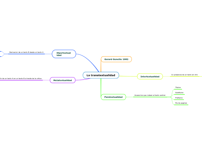 La transtextualidad - Mind Map