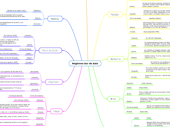 Regiones Sur de Asia - Mind Map