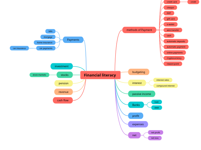 Financial literacy - Mind Map