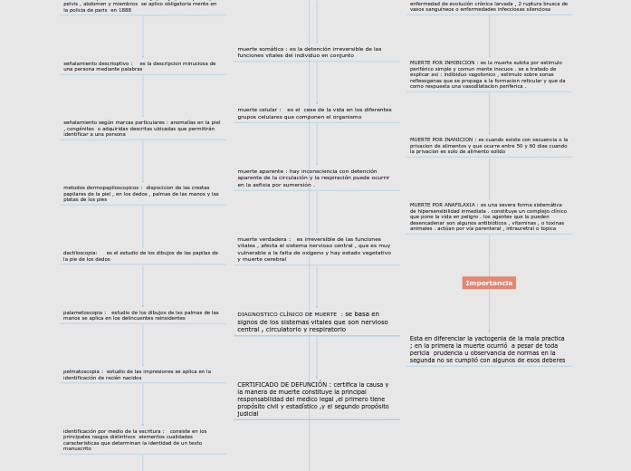 1. MEDICINA LEGAL - Mind Map