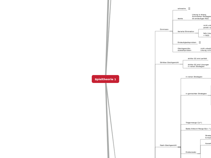 Spieltheorie 1 - Mind Map