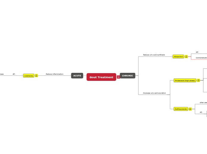 Gout Treatment - Mind Map