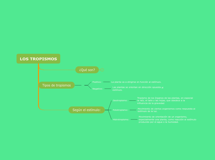 LOS TROPISMOS - Mind Map