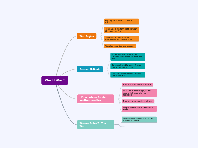 World War I - Mind Map