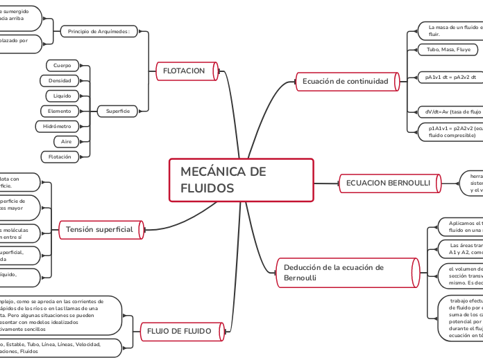 MECÁNICA DE FLUIDOS - Mind Map
