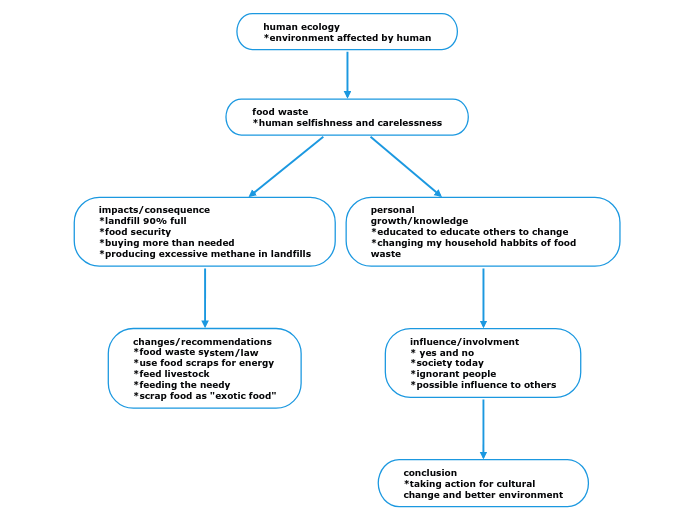 human ecology *environment affected by hum...- Mind Map