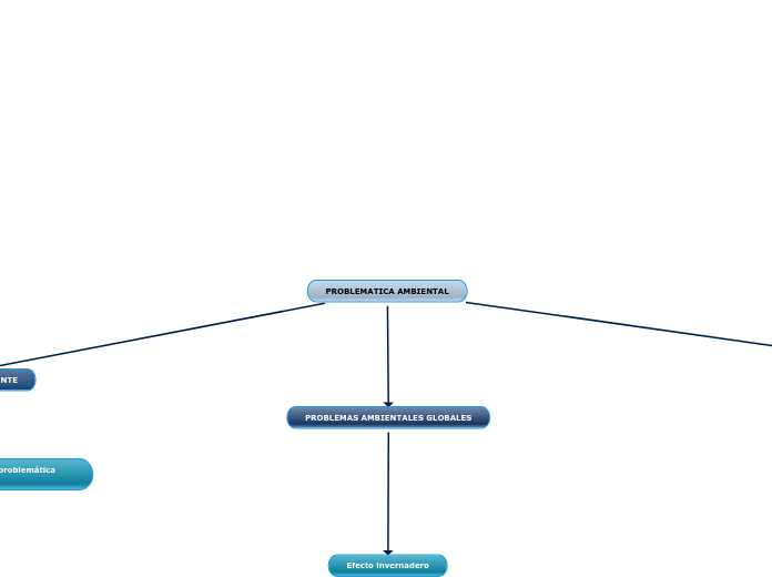 PROBLEMATICA AMBIENTAL - Mind Map