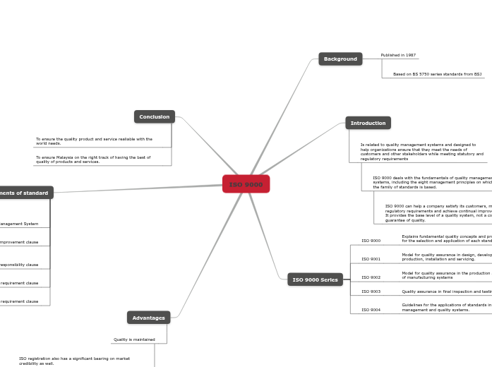 ISO 9000 - Mind Map