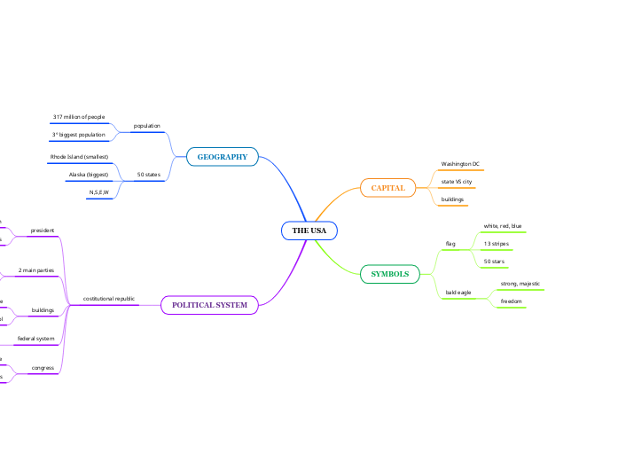 THE USA - Mind Map