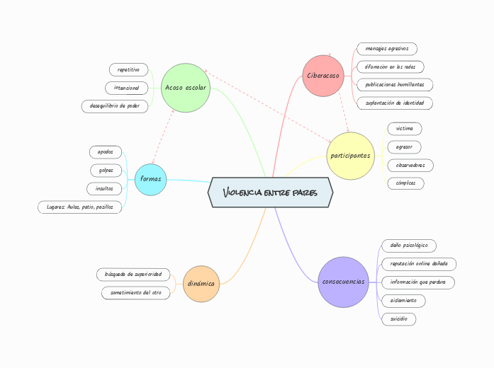 Violencia entre pares | Mapa mental Mindomo