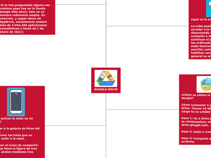 GOOGLE DRIVE - Mind Map