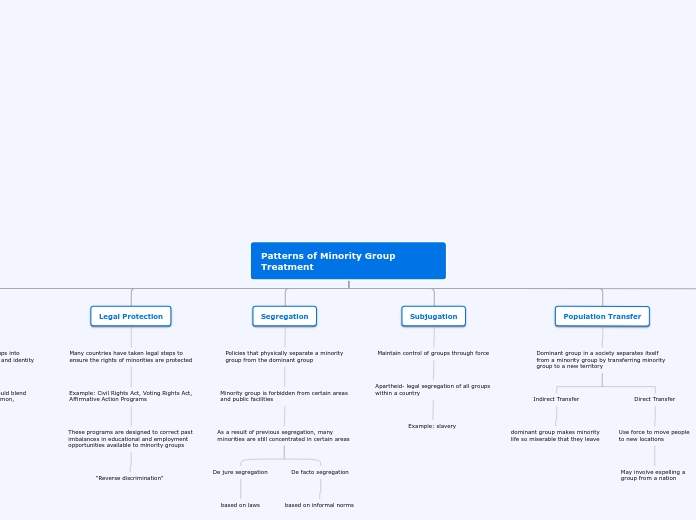 Patterns of Minority Group Treatment - Mind Map