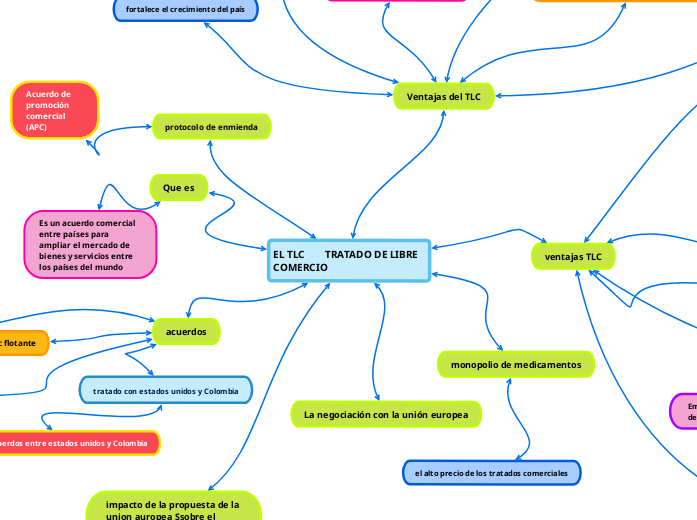EL TLC TRATADO DE LIBRE COMERCIO - Mind Map