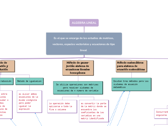 ALGEBRA LINEAL - Mind Map