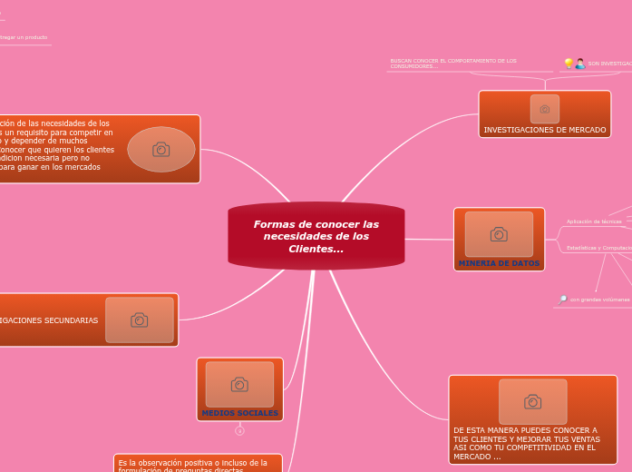 Sample Mind Map - Mind Map