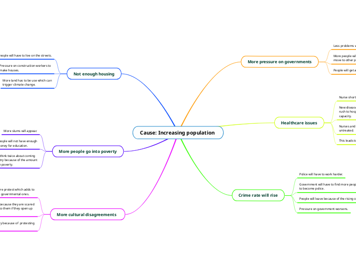 Cause: Increasing population - Mind Map