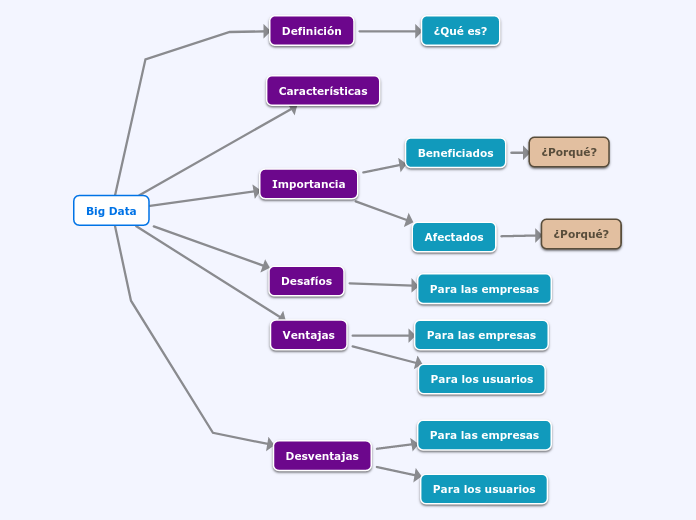 Big Data - Mind Map