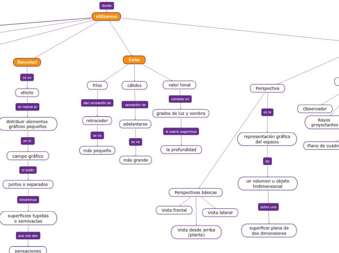 El volumen y el espacio - Mind Map