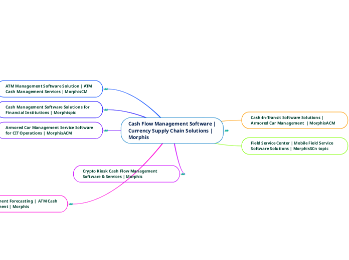 Cash Flow Management Software | Currency S...- Mind Map