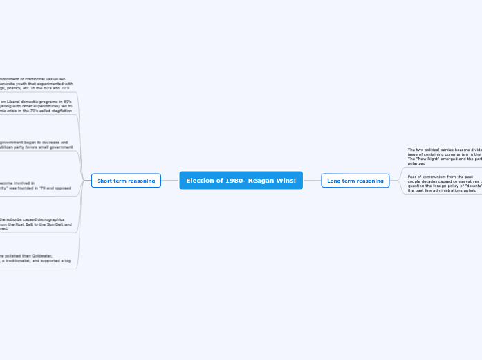 Election of 1980 | Mindomo Mind Map