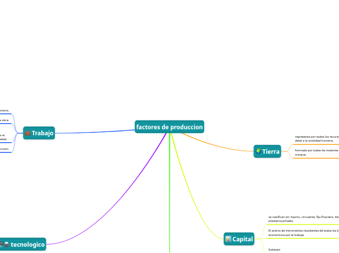 factores de produccion - Mind Map