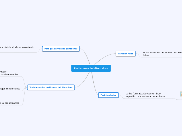 Particiones del disco duro - Mind Map