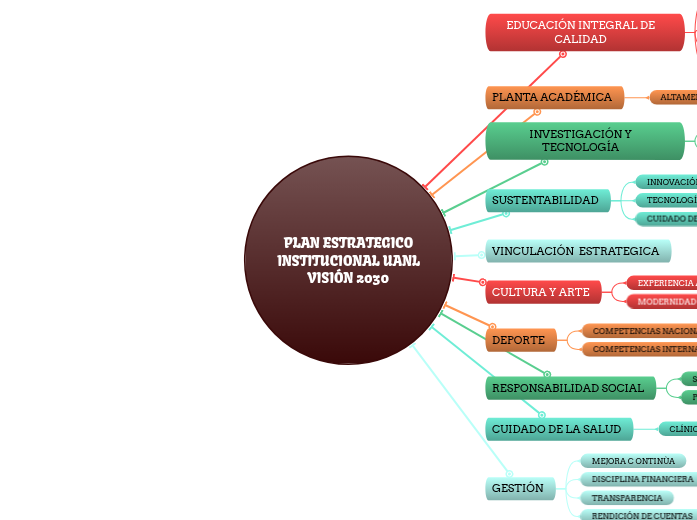 PLAN ESTRATEGICO INSTITUCIONAL UANL VISIÓN...- Mind Map
