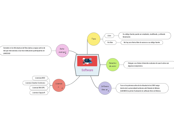 Software - Mind Map