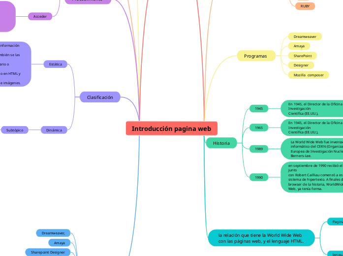 Introducción pagina web - Mind Map