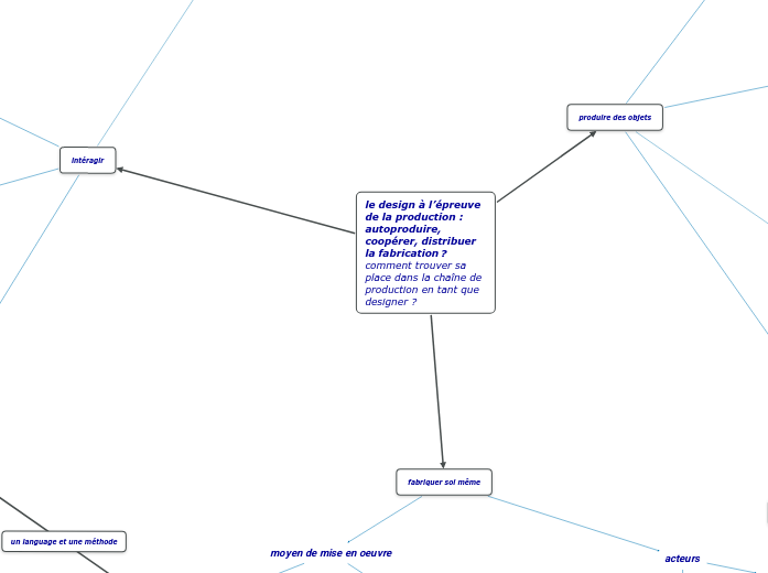 le design à l’épreuve de la production : a...- Mind Map
