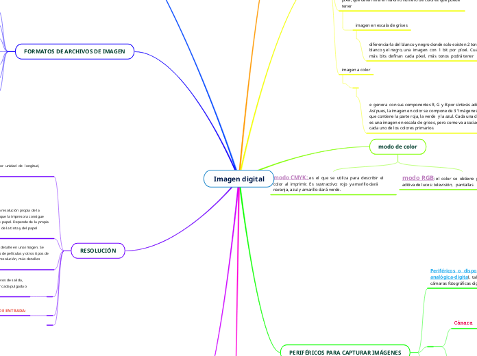 Imagen digital - Mind Map