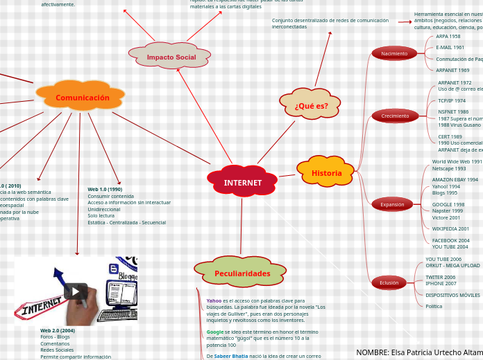 INTERNET - Mind Map