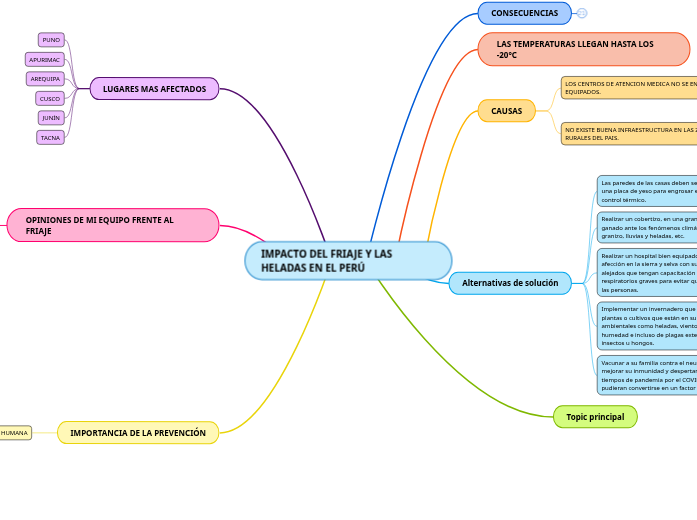 IMPACTO DEL FRIAJE Y LAS HELADAS EN EL PER...- Mind Map