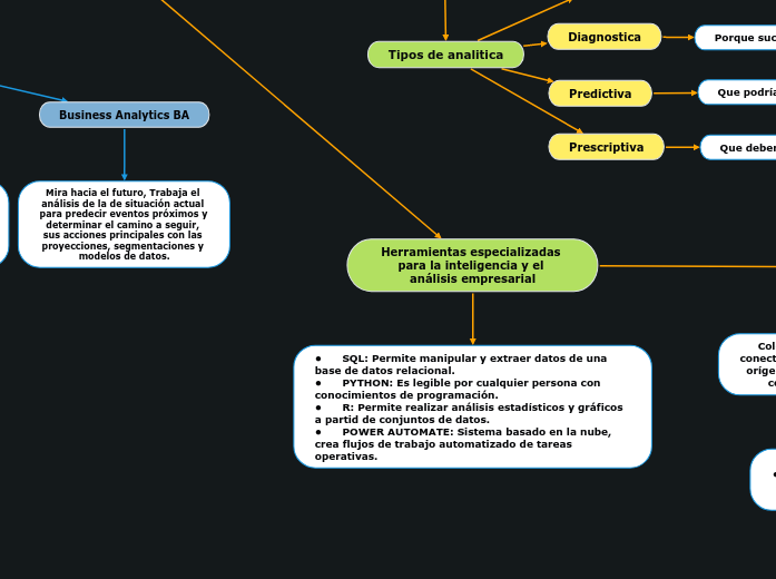 Business Intelligence y Análisis de Big Da...- Mind Map