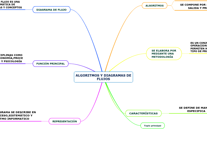 ALGORITMOS Y DIAGRAMAS DE FLUJOS - Mind Map