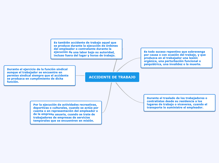 ACCIDENTE DE TRABAJO - Mind Map