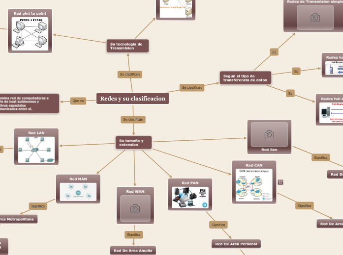 Clasificacion de redes - Concept Map