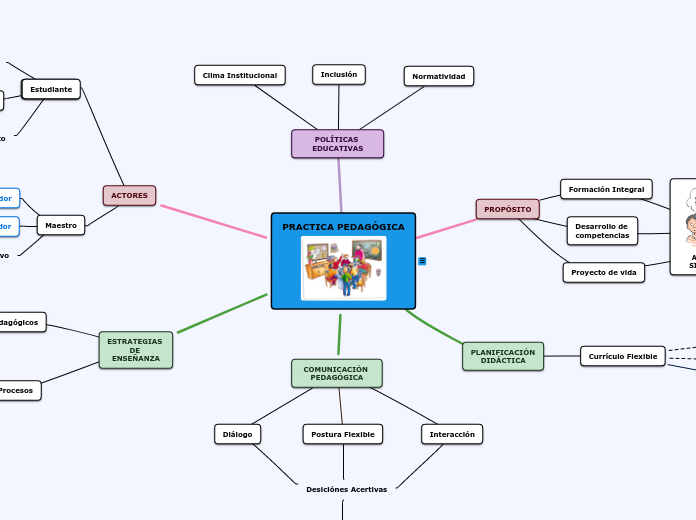PRACTICA PEDAGÓGICA - Mind Map