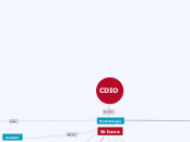 CDIO - Concept Map