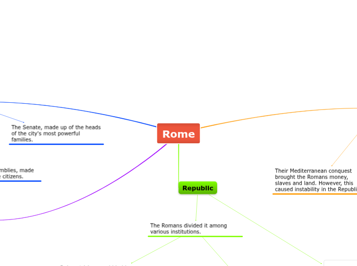 Rome - Mind Map