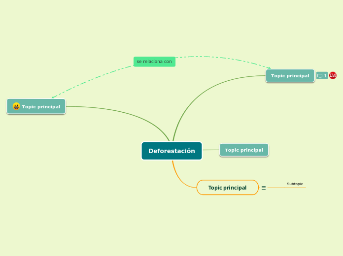 Central tema - Mind Map