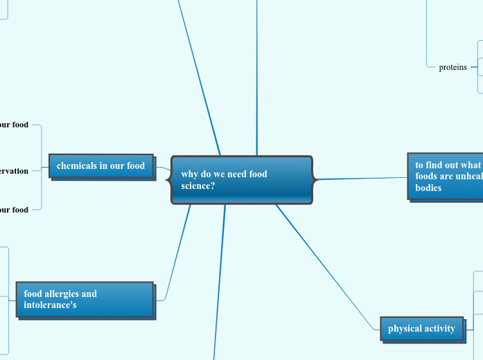 why do we need food science? - Mind Map