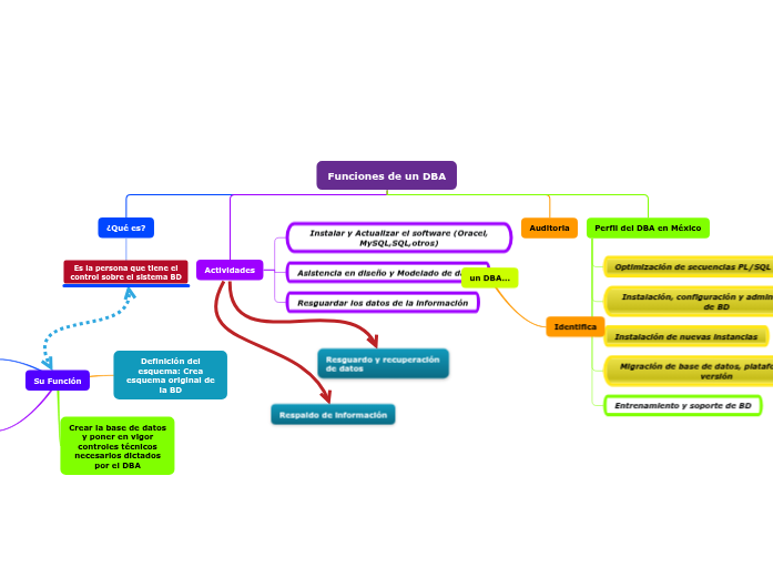 Funciones de un DBA - Mind Map
