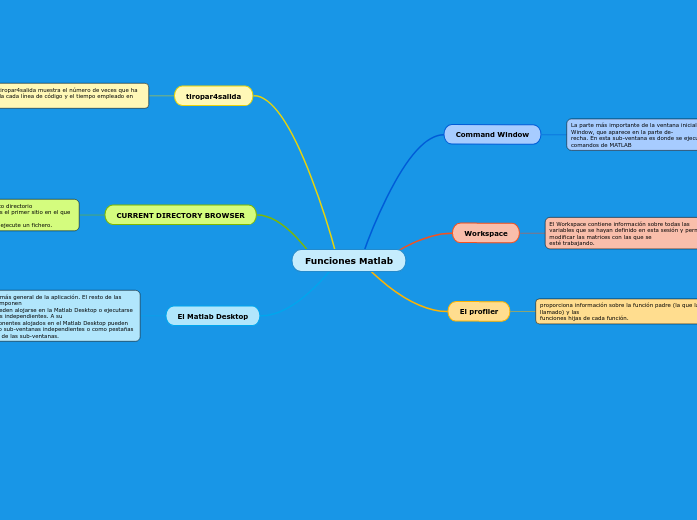 Funciones Matlab - Mind Map