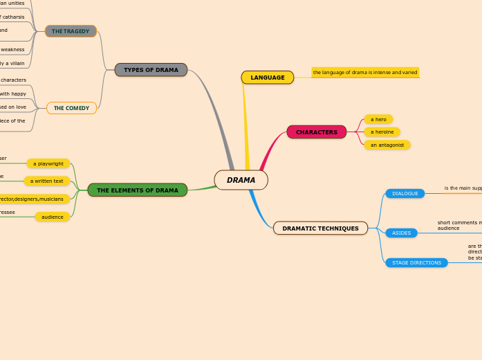DRAMA - Mind Map