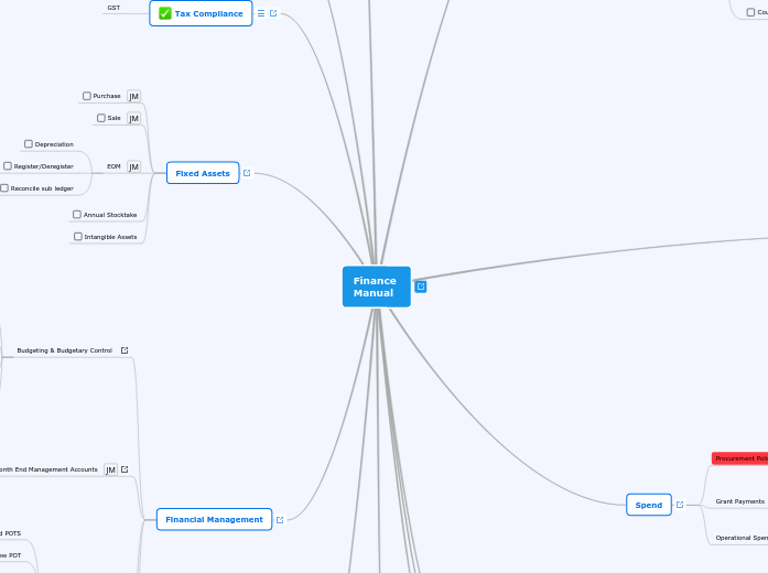 Finance Manual - Mind Map